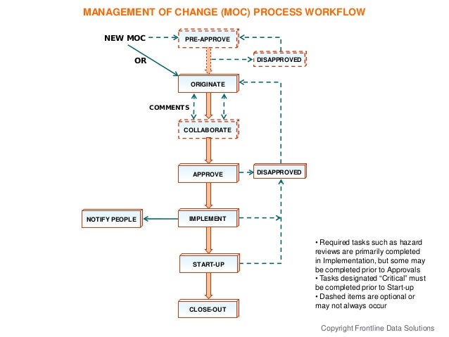 Management of Change (MOC) Concepts