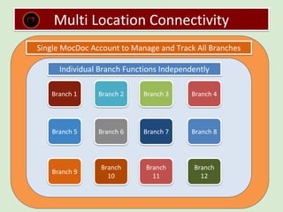 MocDoc IVF Management System | PPT
