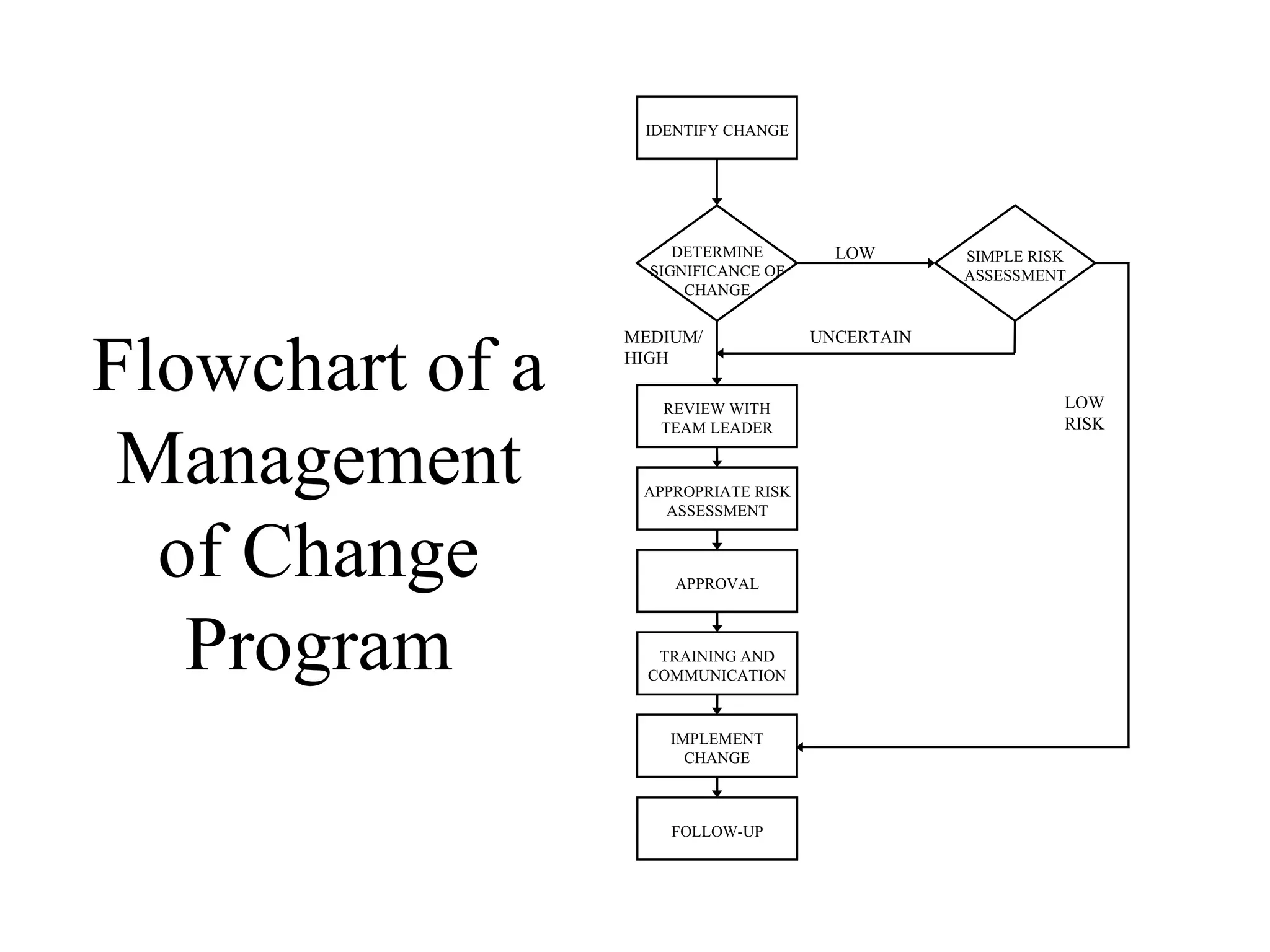 management of change | PPT