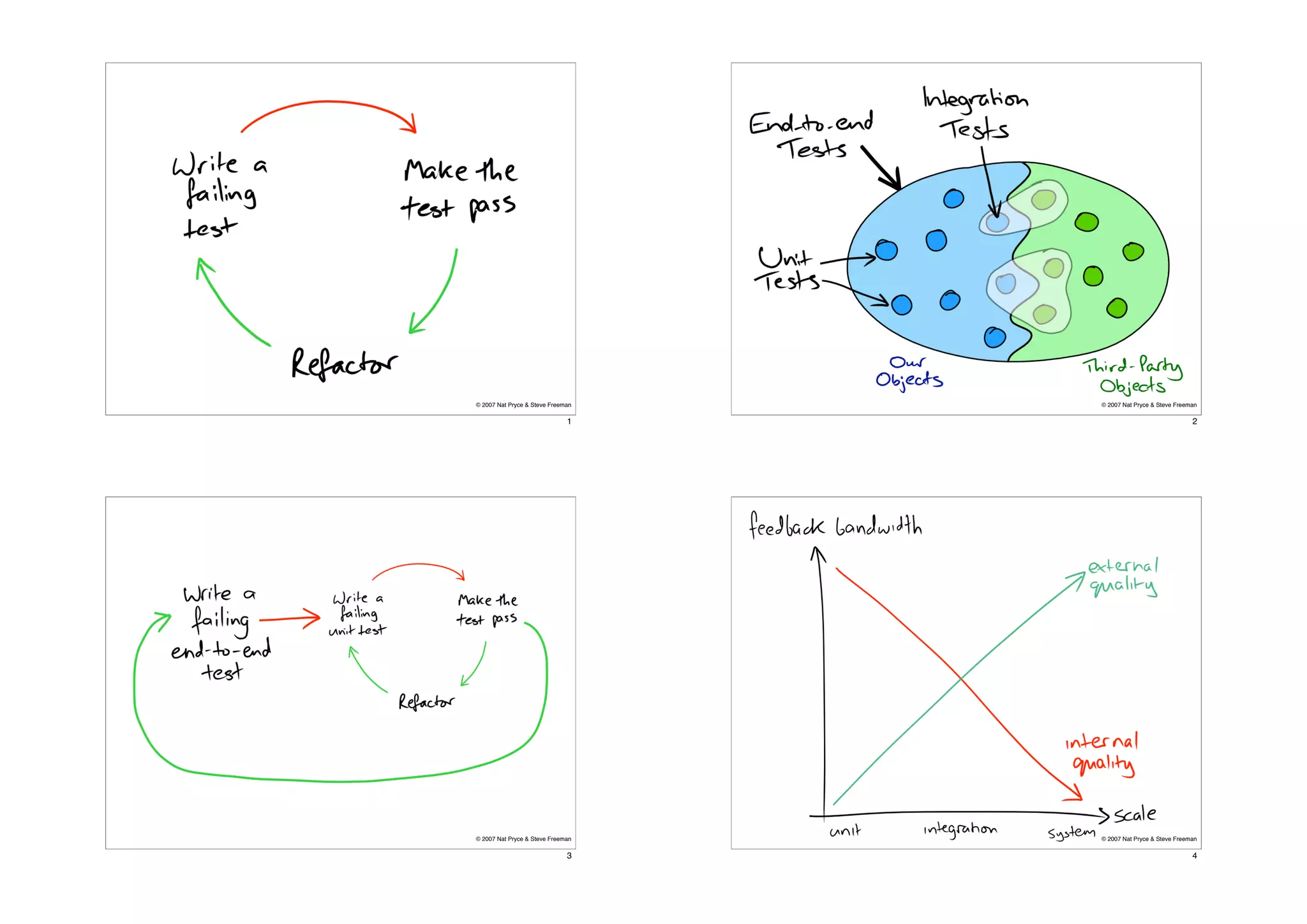 Mock Objects By Steve Freeman Ppt