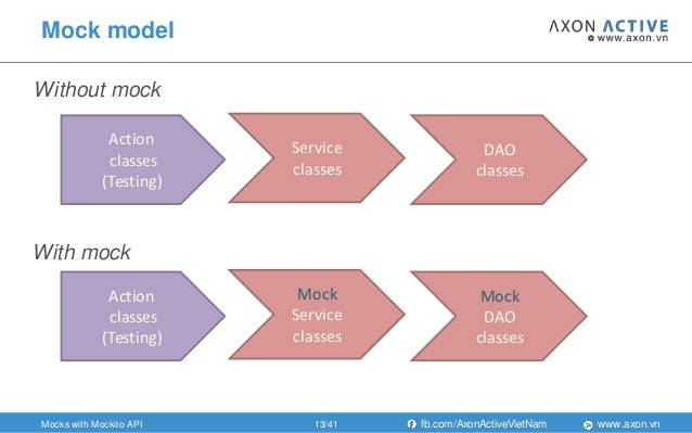 Mockito a simple, intuitive mocking framework Mockito a simple, intuitive mocking framework
