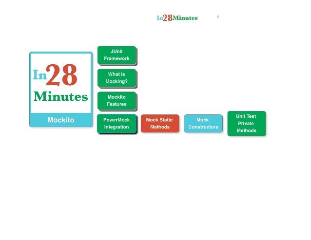 Mockito Tutorial For Beginners