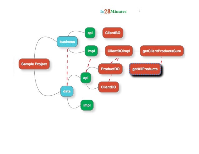 Mockito Tutorial For Beginners 