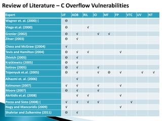 C Overflows Vulnerabilities Exploit Taxonomy And Evaluation on Static Analysis Tools - Mock Viva ...