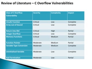 C Overflows Vulnerabilities Exploit Taxonomy And Evaluation on Static Analysis Tools - Mock Viva ...
