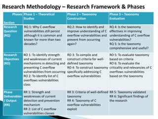 C Overflows Vulnerabilities Exploit Taxonomy And Evaluation on Static Analysis Tools - Mock Viva ...