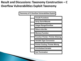 C Overflows Vulnerabilities Exploit Taxonomy And Evaluation on Static Analysis Tools - Mock Viva ...