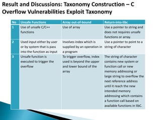 C Overflows Vulnerabilities Exploit Taxonomy And Evaluation on Static Analysis Tools - Mock Viva ...