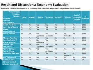 C Overflows Vulnerabilities Exploit Taxonomy And Evaluation on Static Analysis Tools - Mock Viva ...
