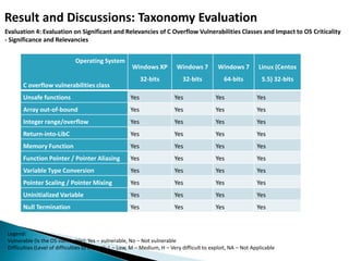 C Overflows Vulnerabilities Exploit Taxonomy And Evaluation on Static Analysis Tools - Mock Viva ...
