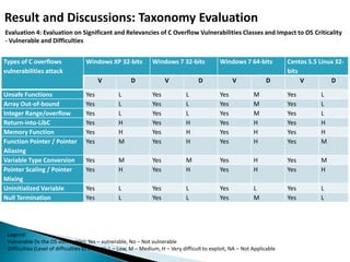 C Overflows Vulnerabilities Exploit Taxonomy And Evaluation on Static Analysis Tools - Mock Viva ...
