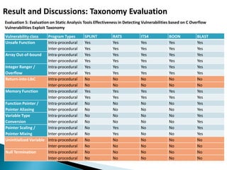 C Overflows Vulnerabilities Exploit Taxonomy And Evaluation on Static Analysis Tools - Mock Viva ...