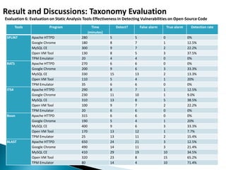 C Overflows Vulnerabilities Exploit Taxonomy And Evaluation on Static Analysis Tools - Mock Viva ...