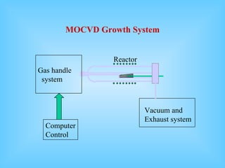 Mocv Dmaterialgrowth | PPT