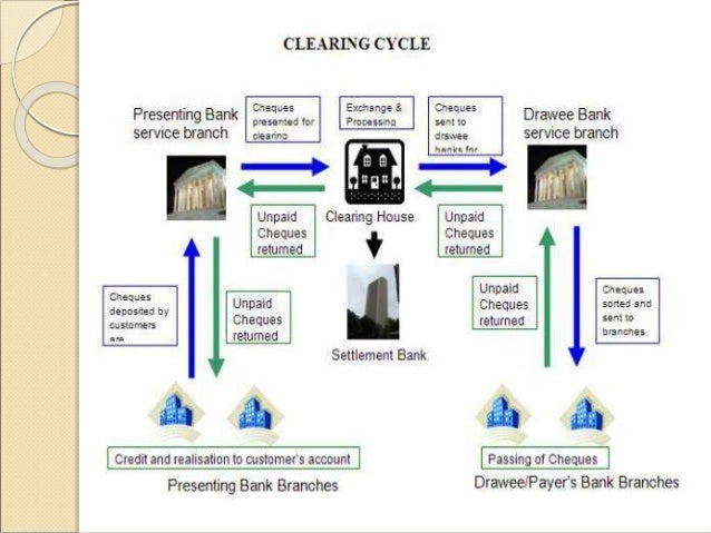 Clearing Process In Banks