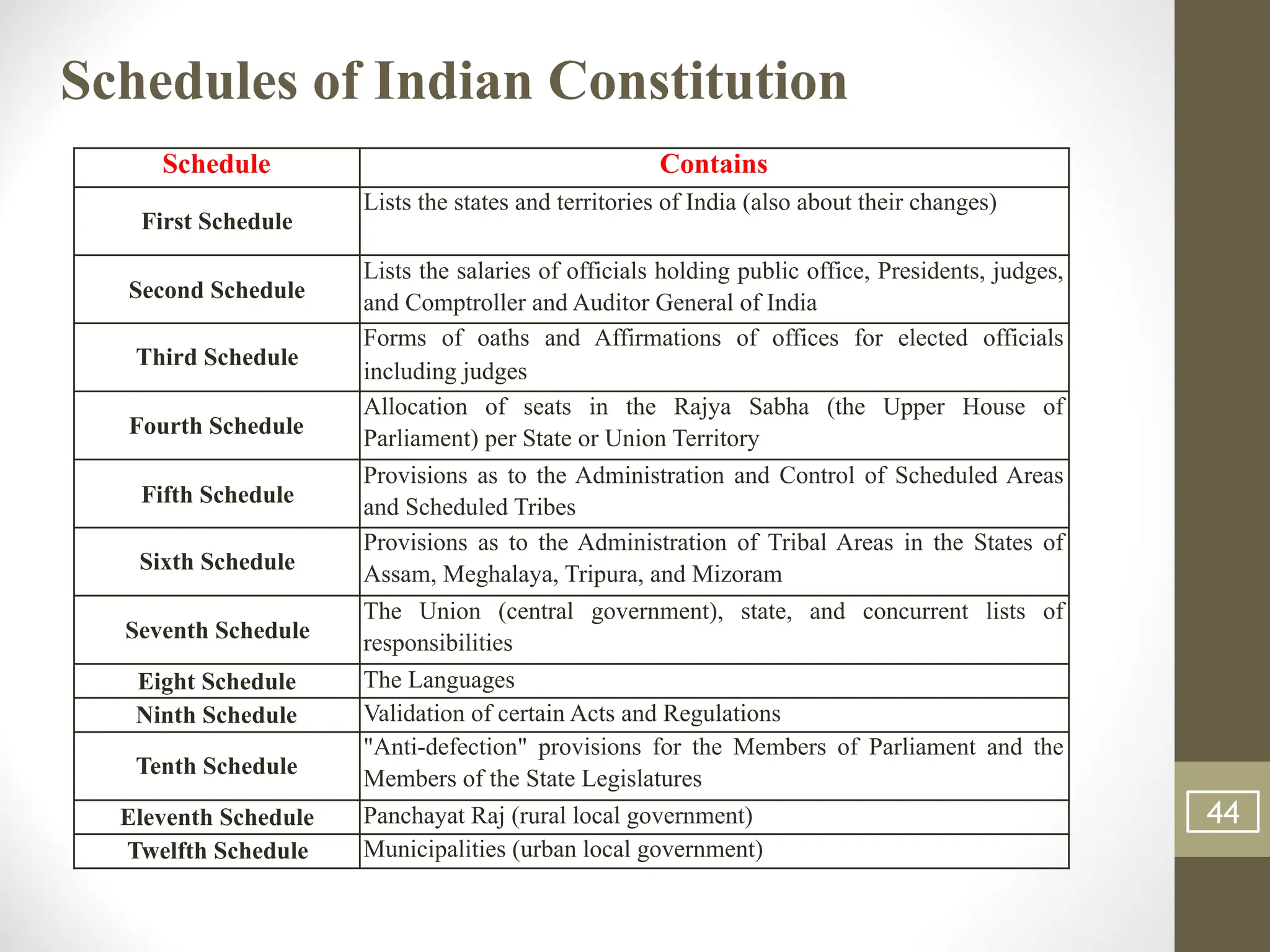 Constitution of India; Introduction to the Constitution of India; | PDF