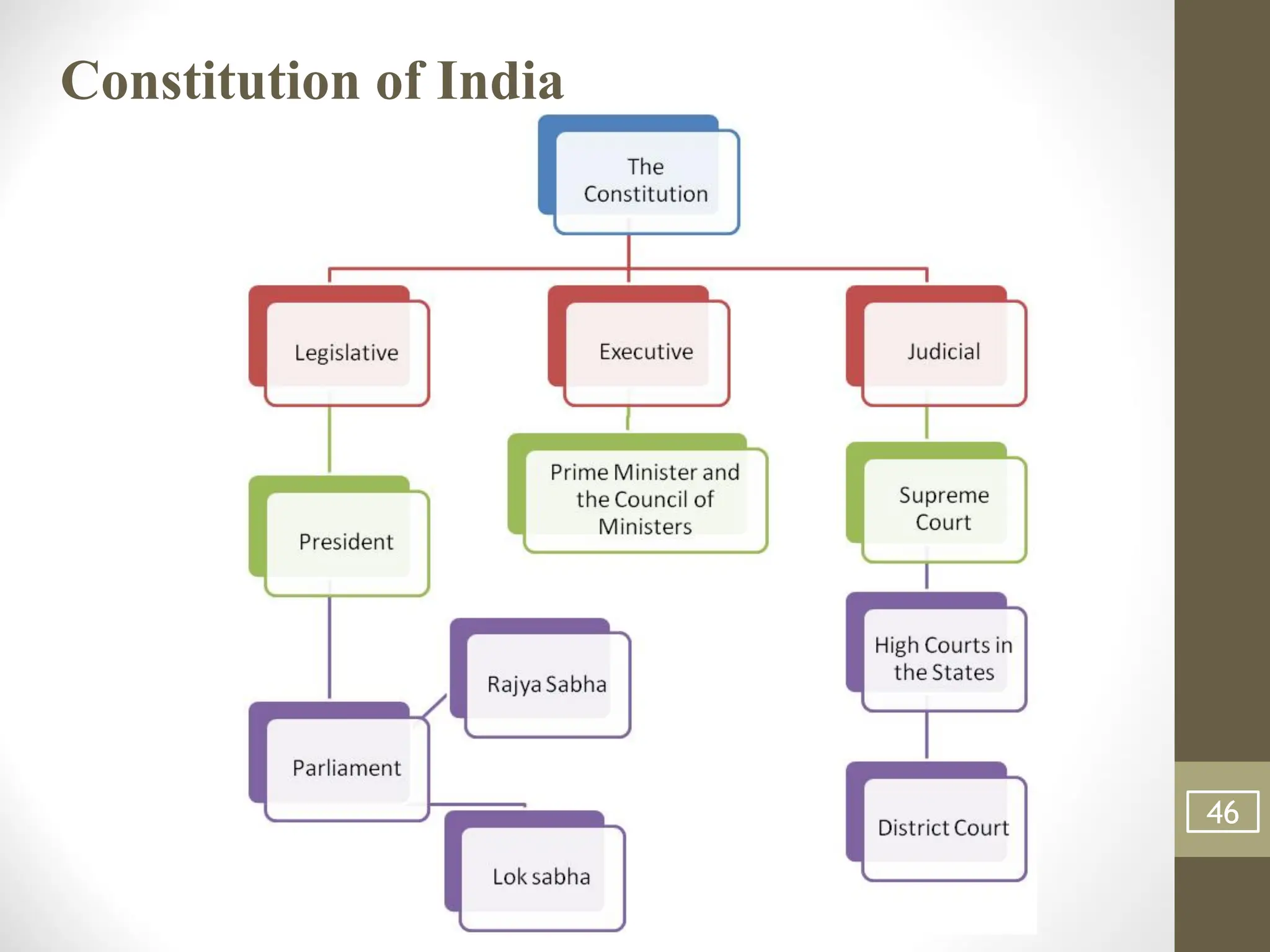 Constitution of India; Introduction to the Constitution of India; | PDF