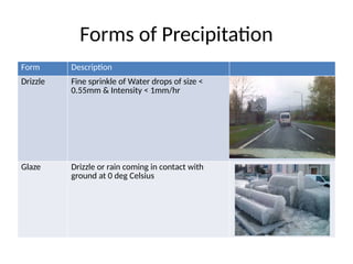 Water Conservation & Indian Monsoon rain | PPTX