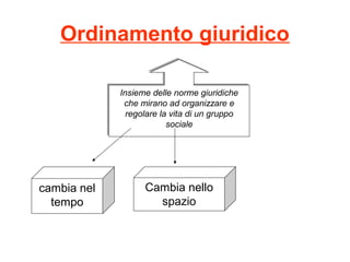 Mod.1 norme giuridiche | PPT
