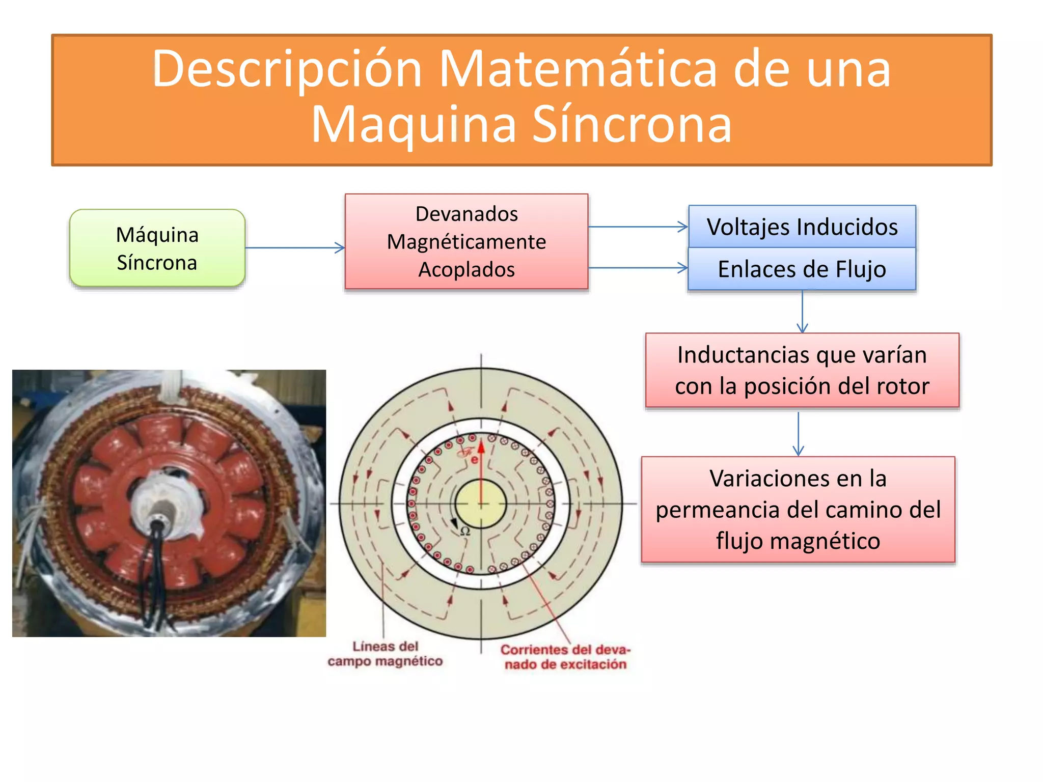 Modelación de la Máquina Síncrona