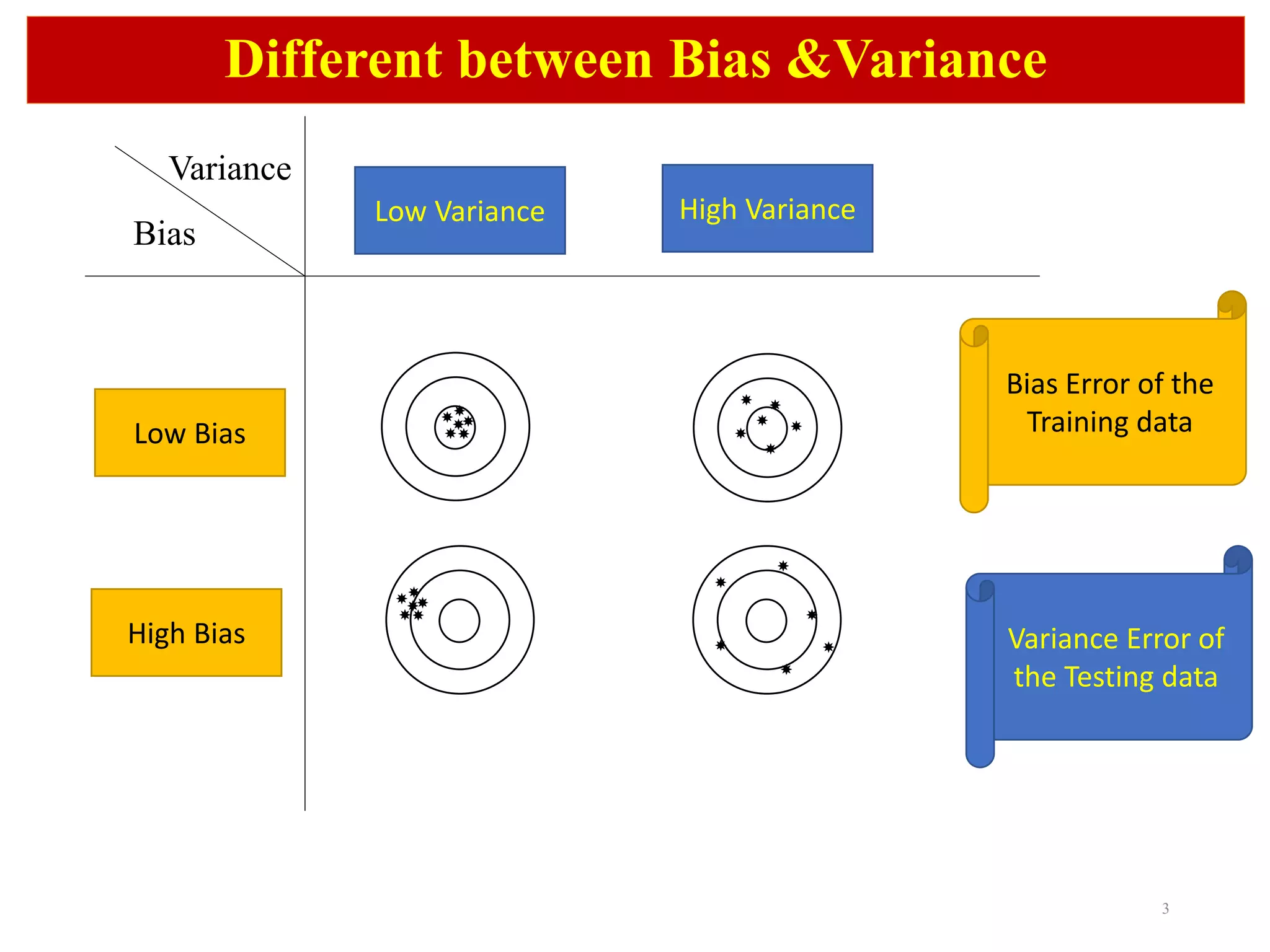 Bias variance dichotomy | PDF