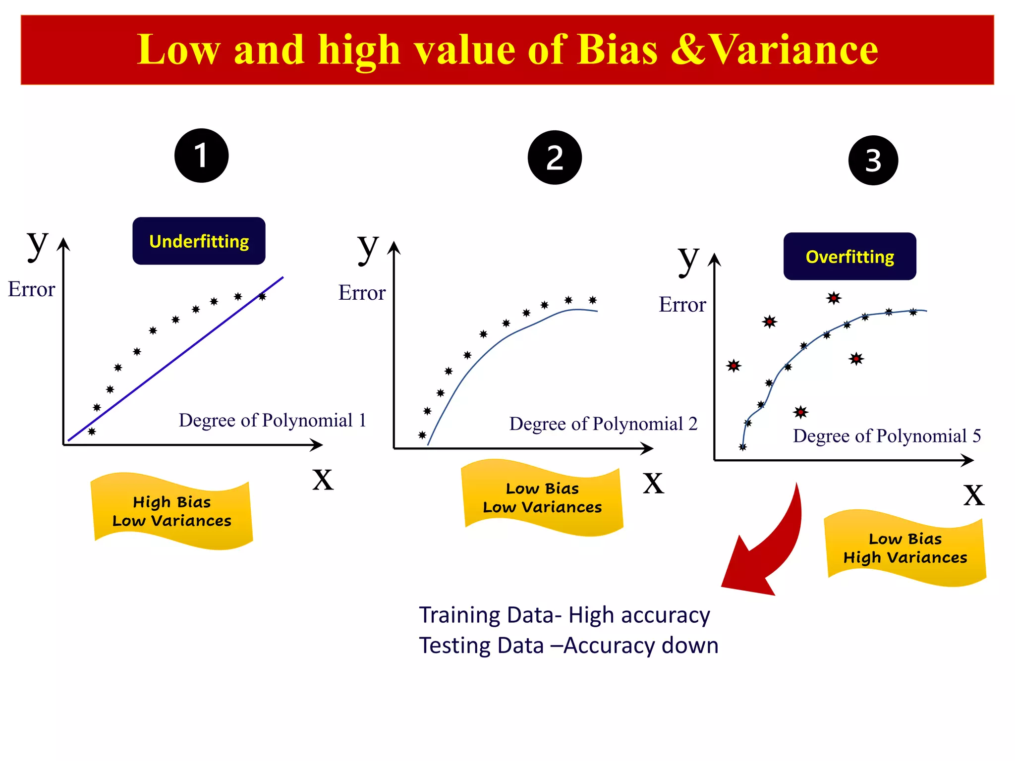 Bias variance dichotomy | PDF