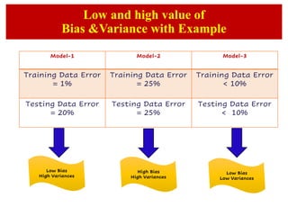Bias variance dichotomy | PDF