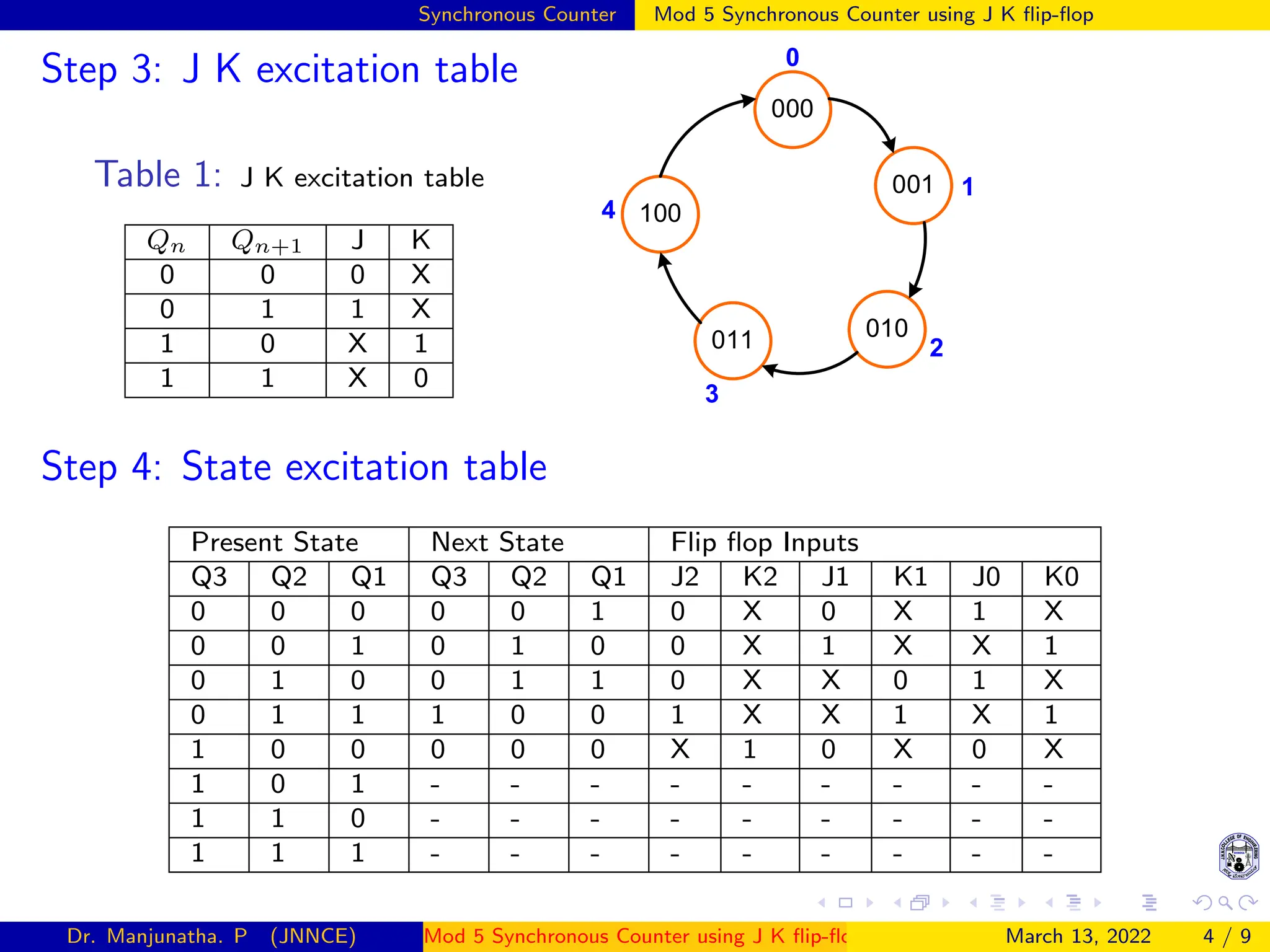 Mod-5-synchronous-counter-using-J-K flip-flop.pdf | Programming ...