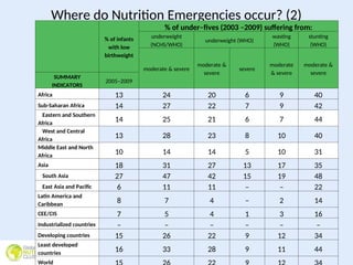 introduction to nutrition in emergencies | PPT
