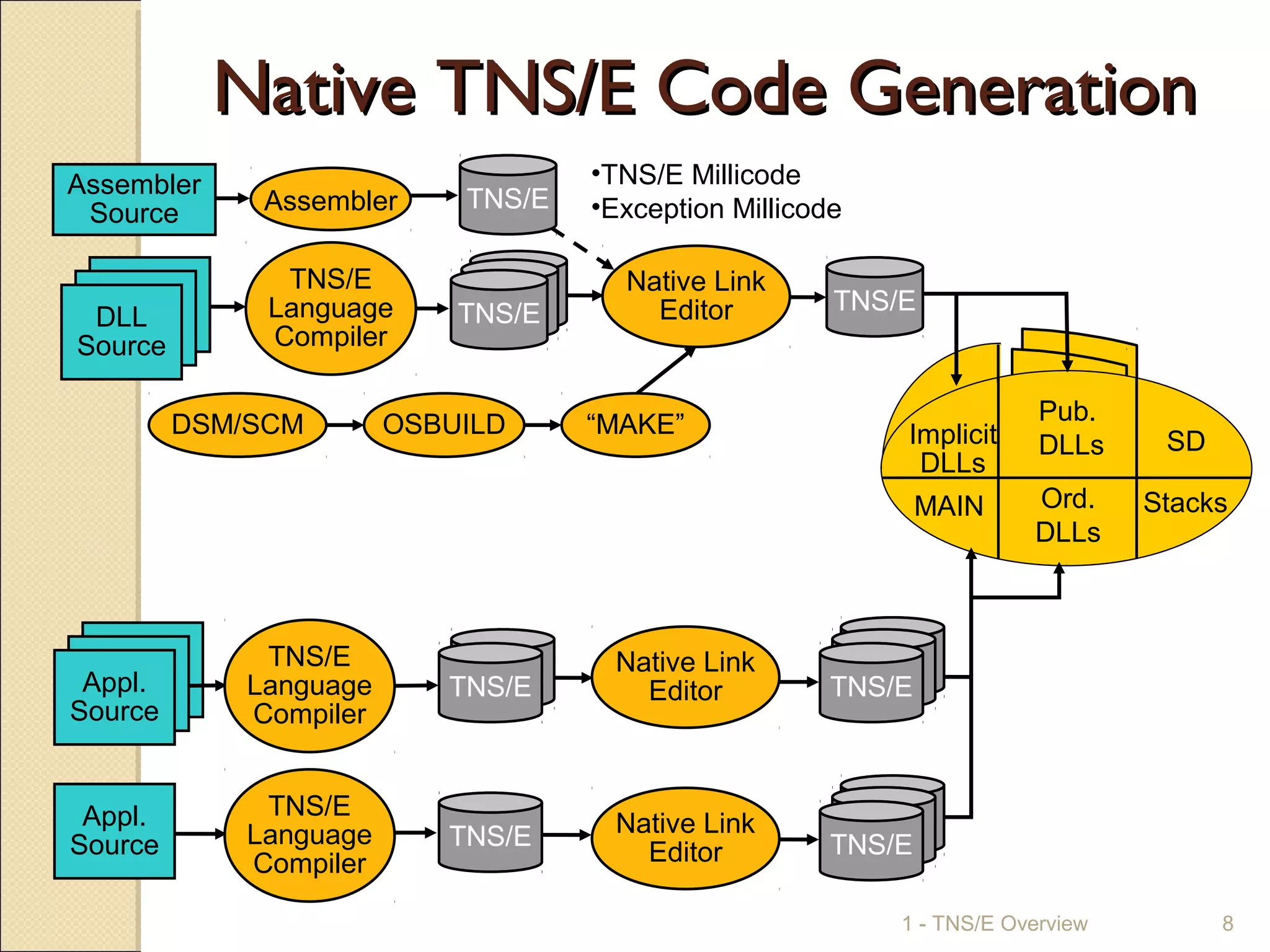 Mod01 tns e overview | PPT