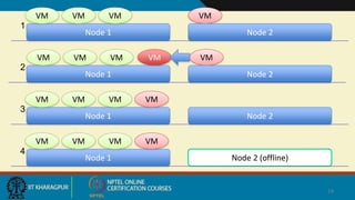 Mod05lec24(resource mgmt i) | PDF