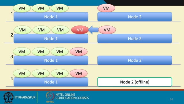 Mod05lec24(resource mgmt i) | PDF