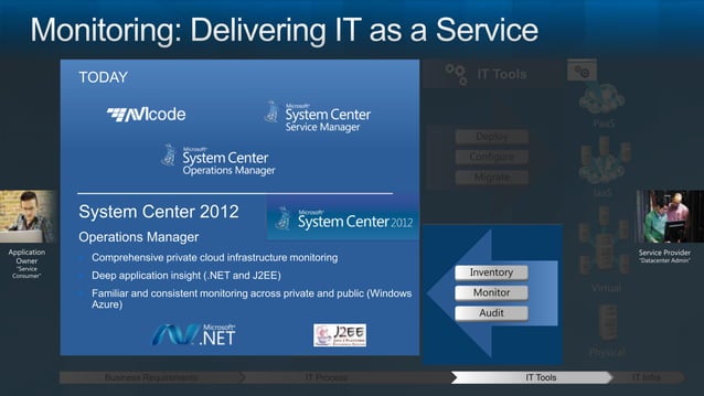 System Center 2012 Data Center and Private Cloud Overview | PPT