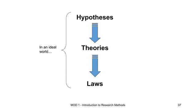 MOD 1- Introduction to Research Methods.pptx