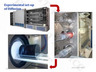 Doping processes in device Fabrication | PDF