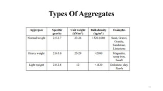 Module 1 AGGREGATES, DEFINITION, TYPES .pptx