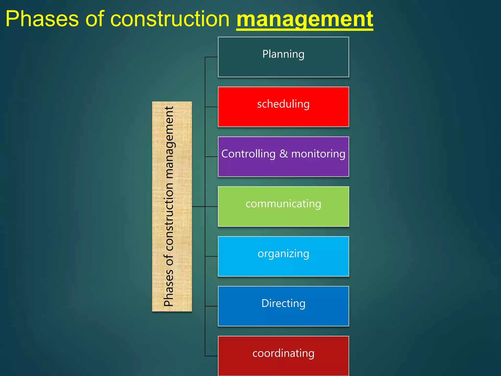 MODULE 1 Introduction to Construction Management | PPT