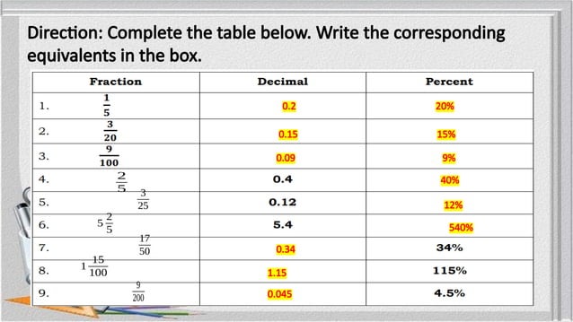 BUSINESS MATH Q1 MODULE 1 Expressing Fractions to Decimals and Percent ...