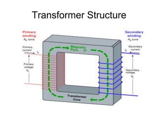 Mod_1_Transformers1_basic electrical engineering | PPT | Free Download
