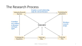 MOD 2 - The Research Process and methods.pptx