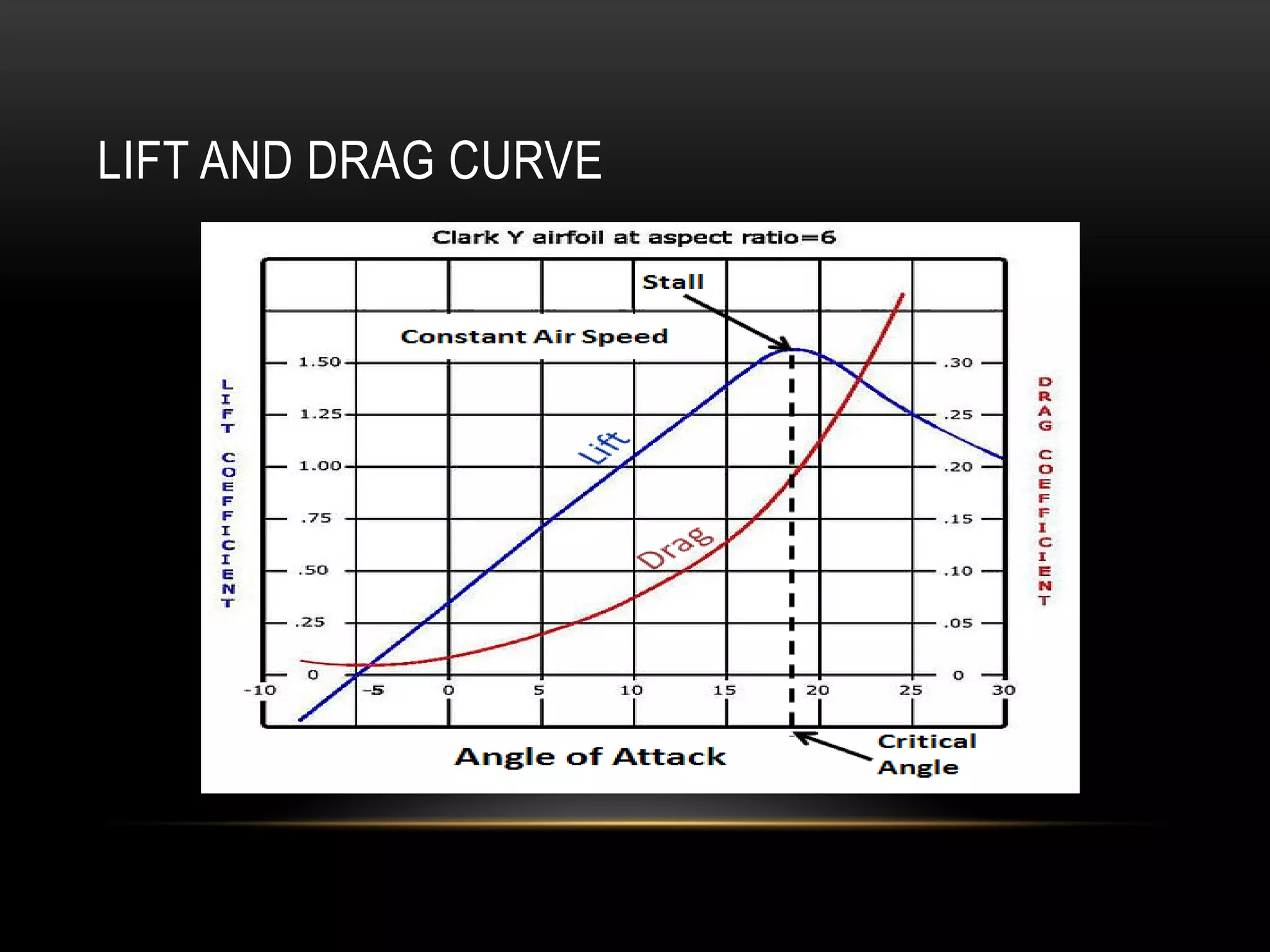 Mod2_Basic principles of flight.pdf | Physics | Science