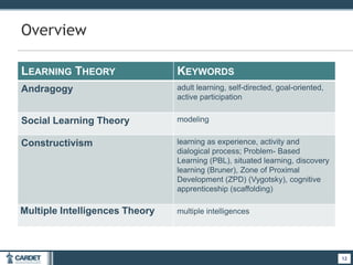 PowerPoint Presentation 1: Overview of Learning Theories | PPTX