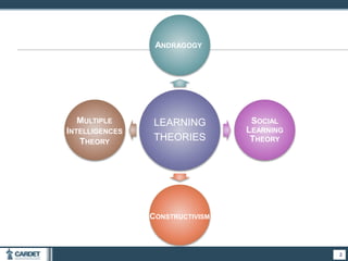 PowerPoint Presentation 1: Overview of Learning Theories | PPTX