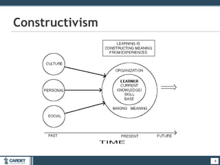 PowerPoint Presentation 1: Overview of Learning Theories | PPTX