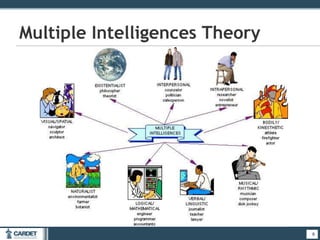 PowerPoint Presentation 1: Overview of Learning Theories | PPTX