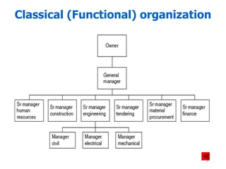MODULE 2 project organization | PPT