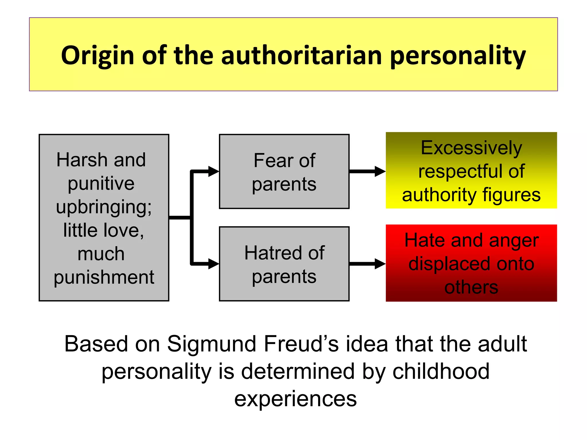 Mod 3 authoritarian personality | PPTX