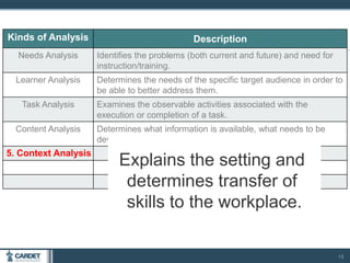 Conducting Analysis | PPTX
