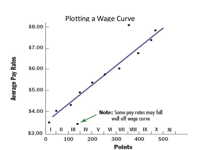Wage curve - Alchetron, The Free Social Encyclopedia