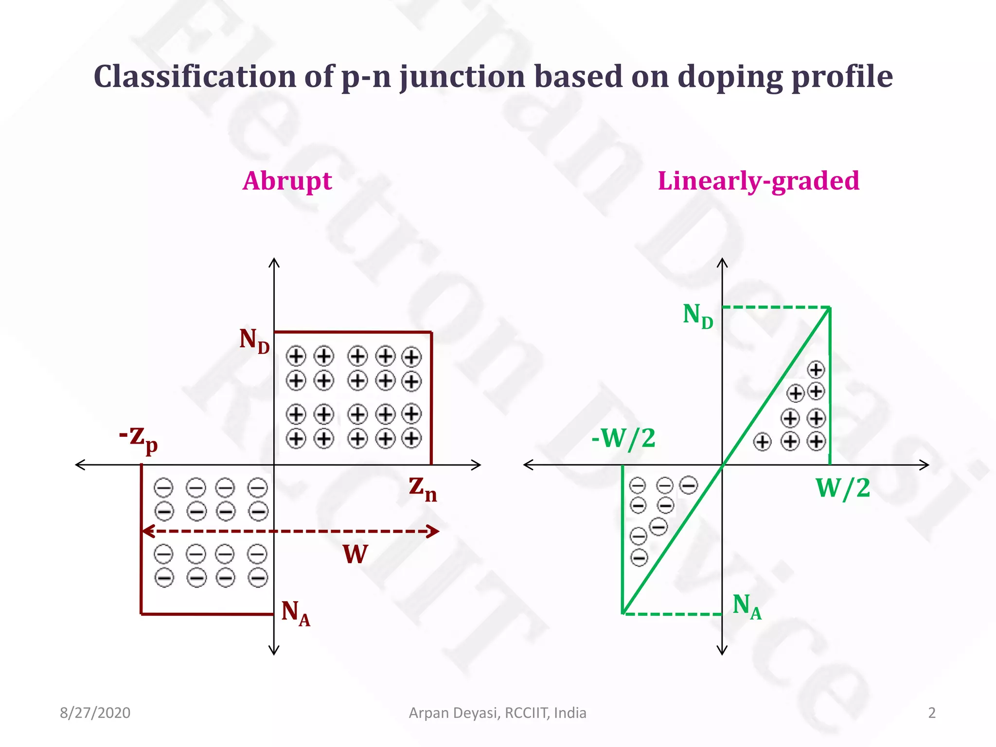 Electrical properties of p-n junction | PDF